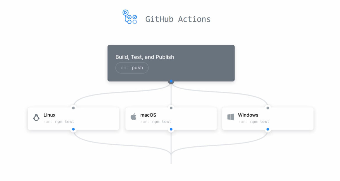GitHub Actions - Construire, tester et déployer sans effort (CI/CD)
