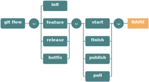 Gitflow – Le workflow Git incontournable pour des projets de qualité