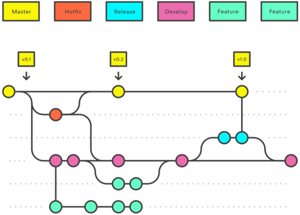 Gitflow – Le workflow Git incontournable pour des projets de qualité
