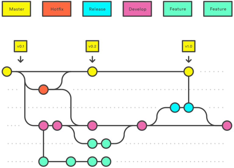 Gitflow – Le workflow Git incontournable pour des projets de qualité