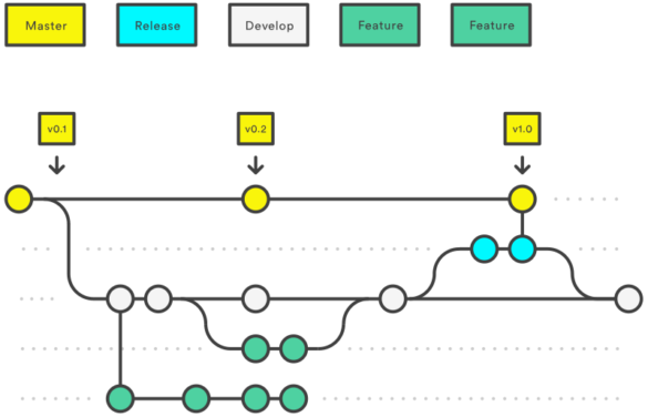 Gitflow – Le workflow Git incontournable pour des projets de qualité